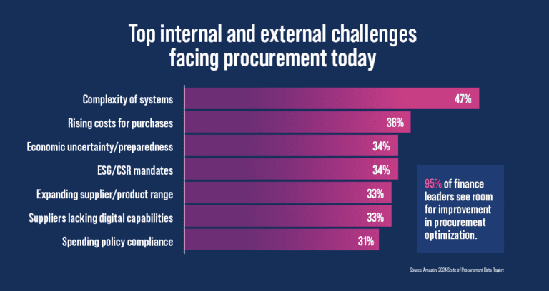 Optimizing your purchase order to invoice process: 5 best practices