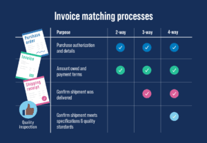 Optimizing your purchase order to invoice process: 5 best practices
