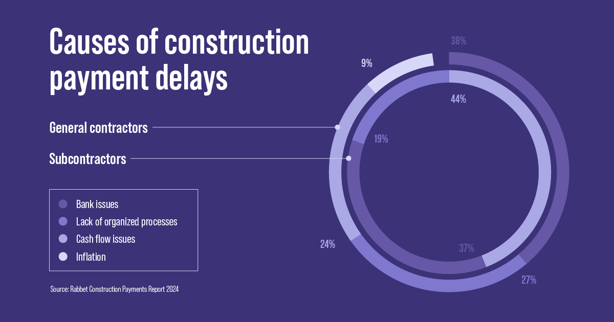 Unlock construction purchase orders to control project costing