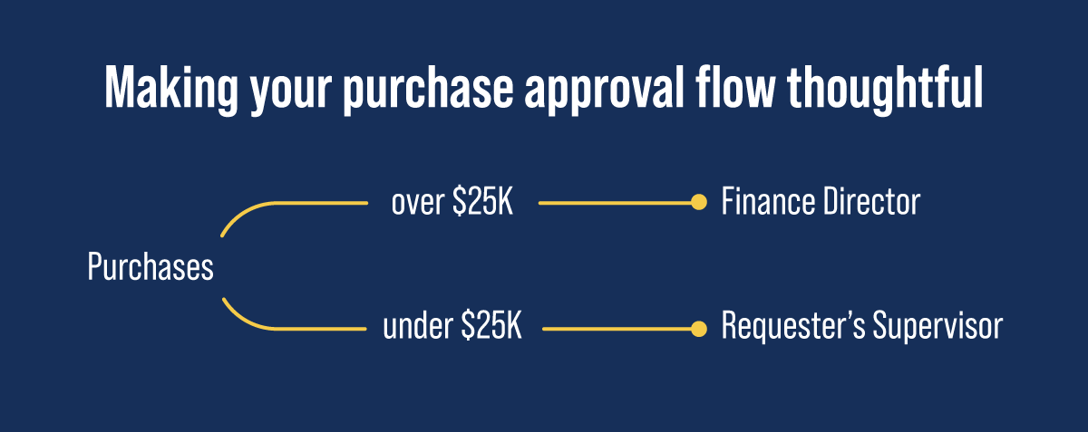 Shorten P2P cycles: Best practices for the purchase-to-pay process